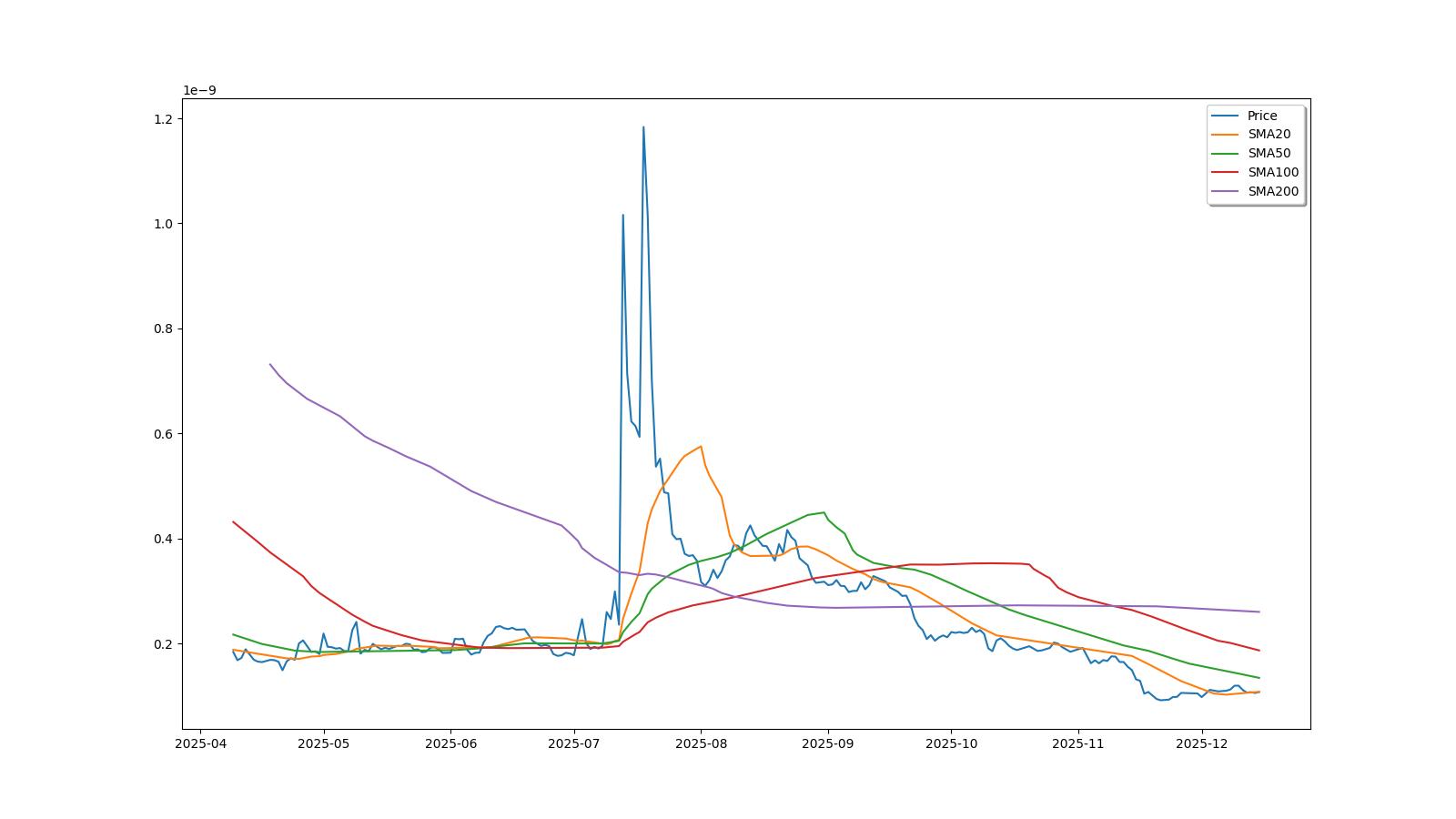 krazy n.d. Simple Moving Averages