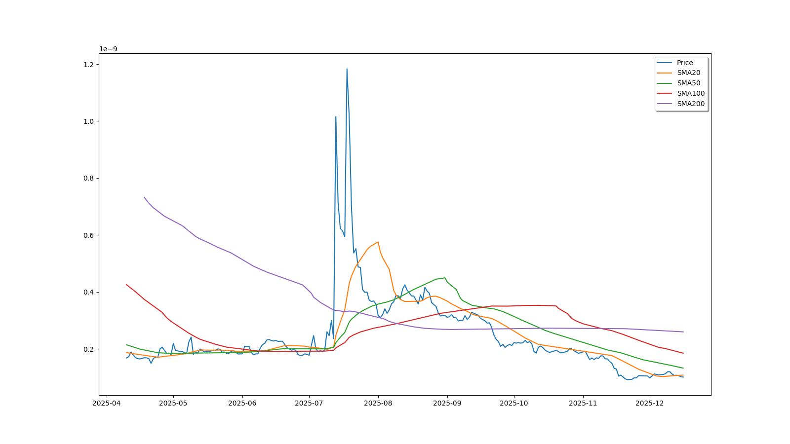 krazy n.d. Simple Moving Averages