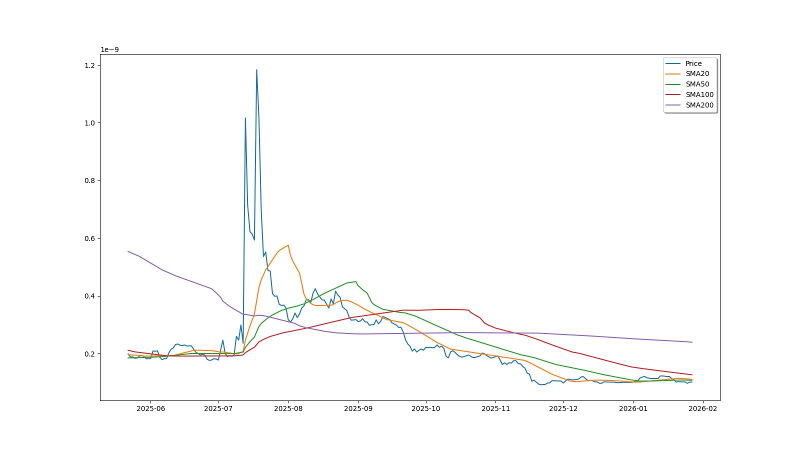 krazy n.d. Simple Moving Averages
