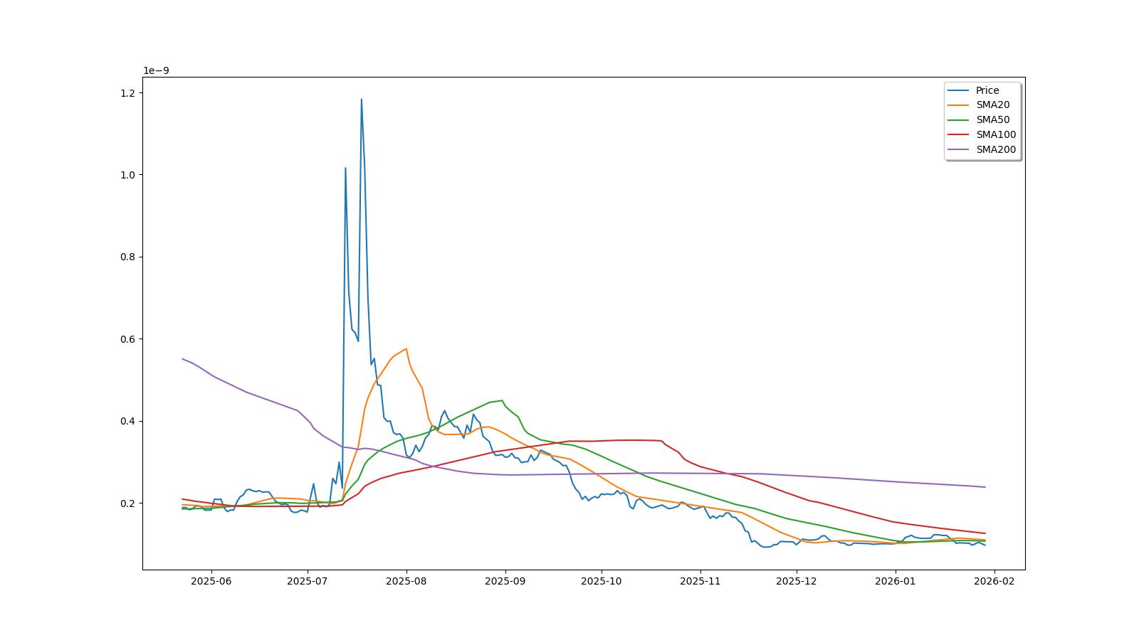 krazy n.d. Simple Moving Averages