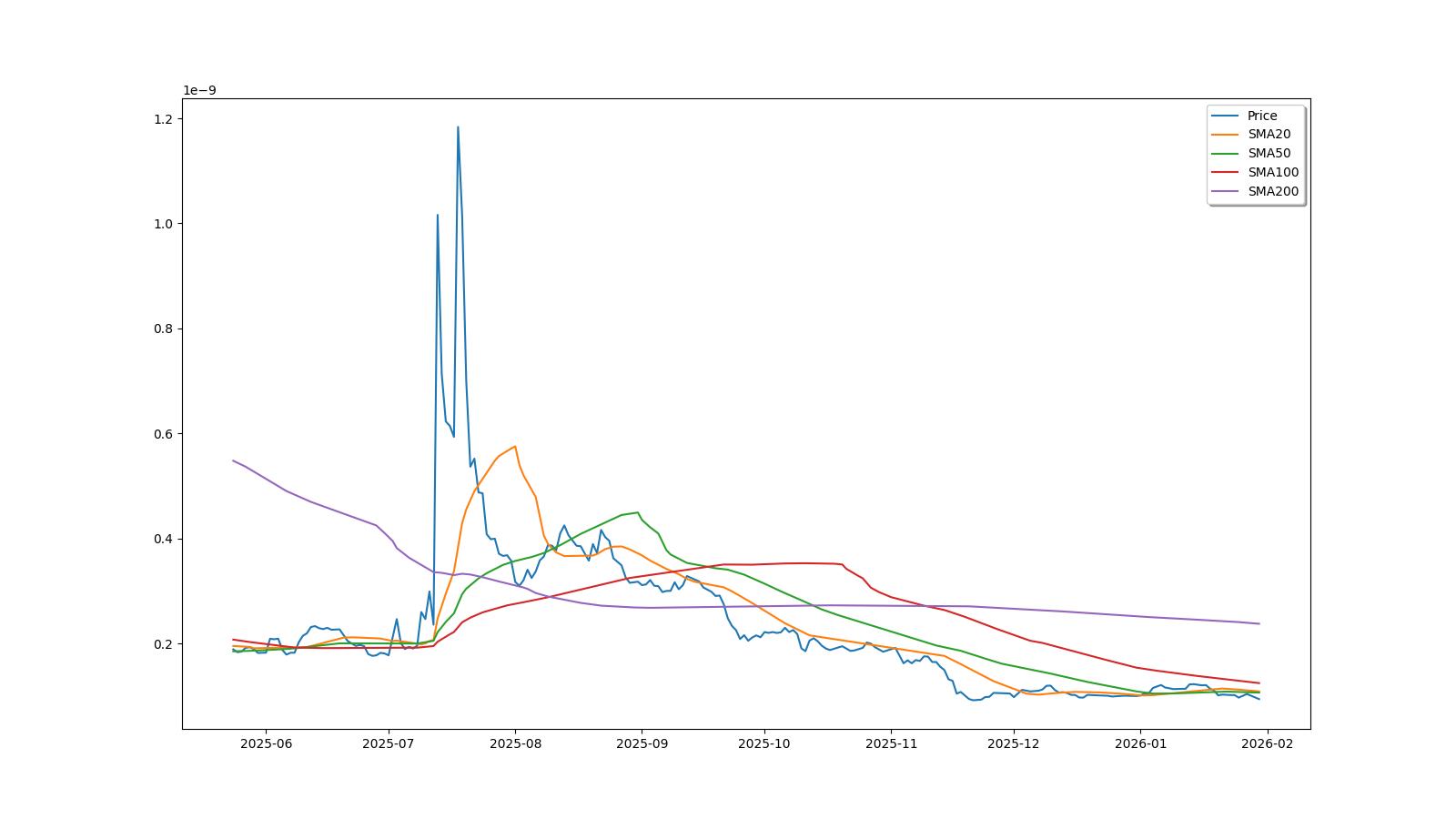 krazy n.d. Simple Moving Averages