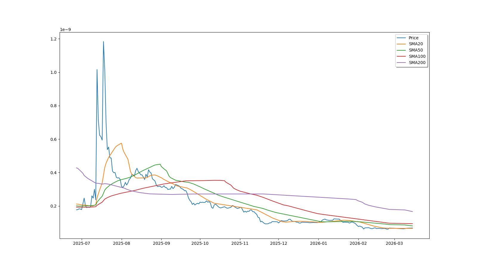 krazy n.d. Simple Moving Averages