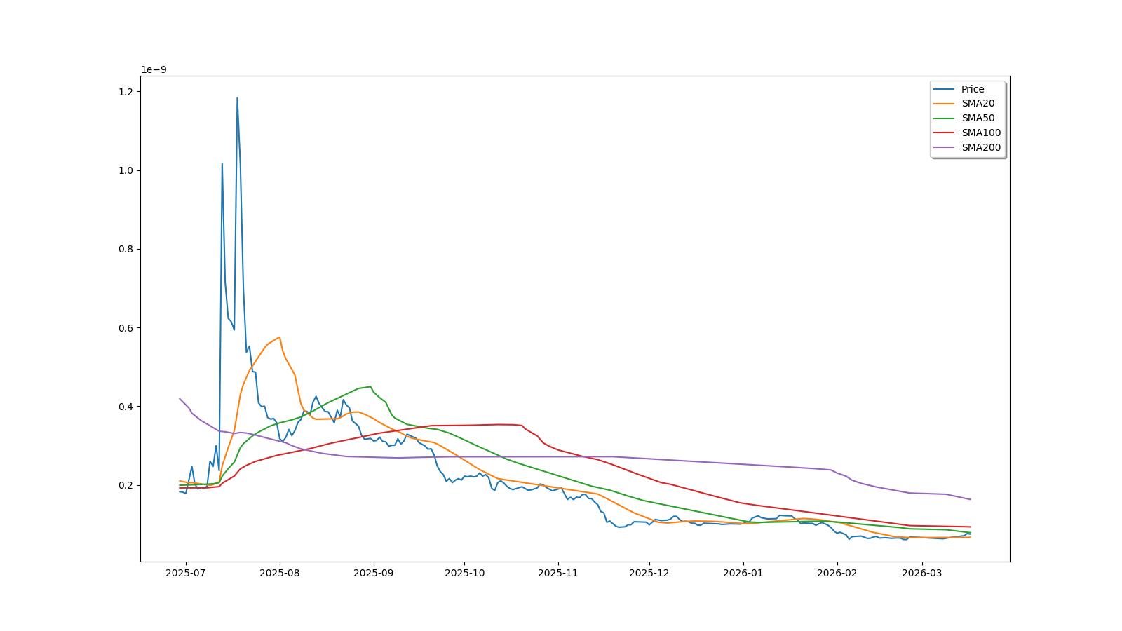 krazy n.d. Simple Moving Averages