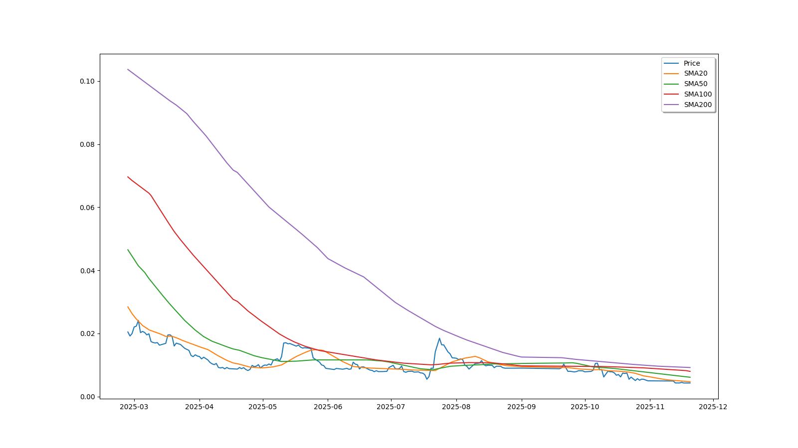 Krest Simple Moving Averages