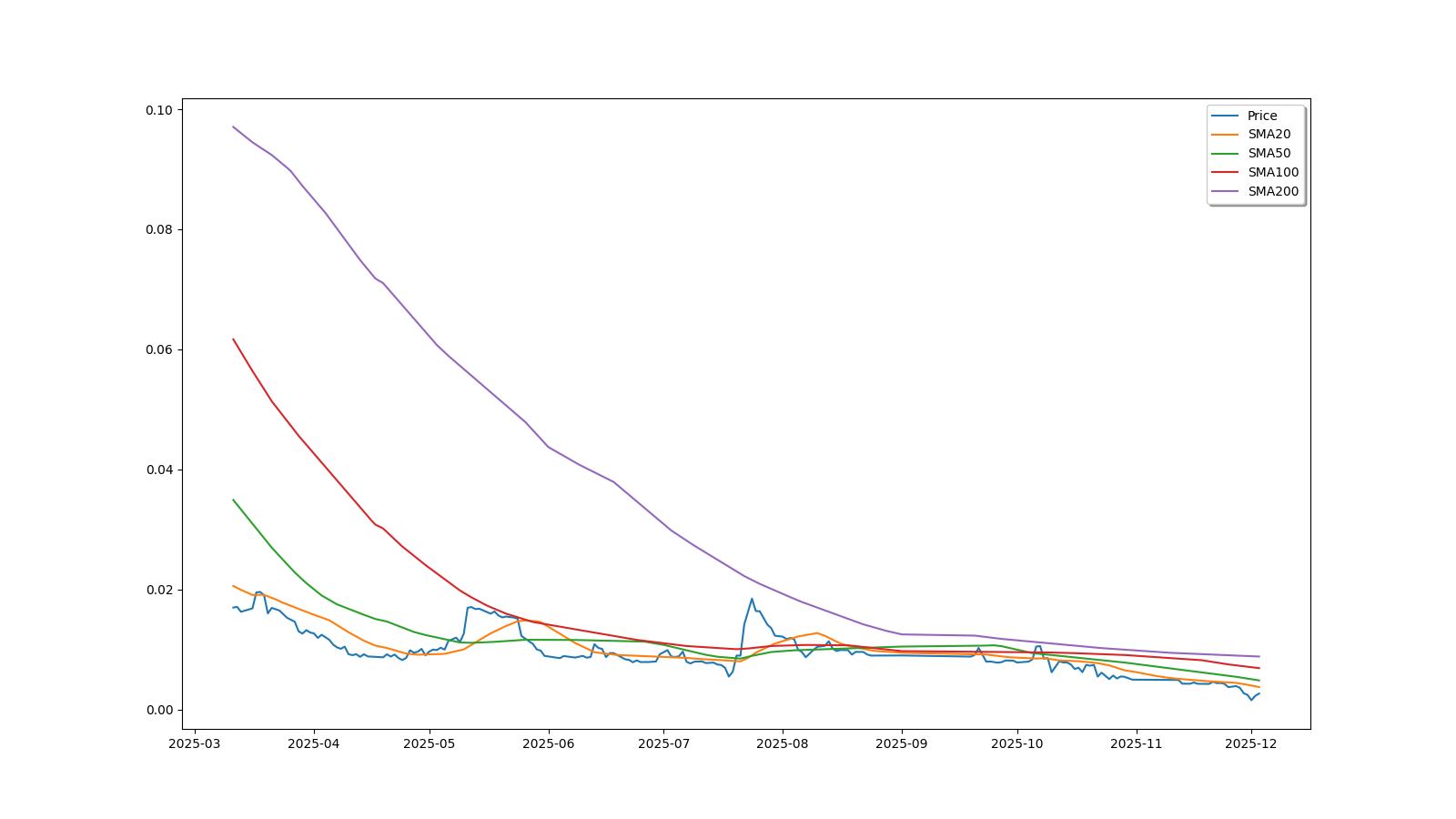 Krest Simple Moving Averages