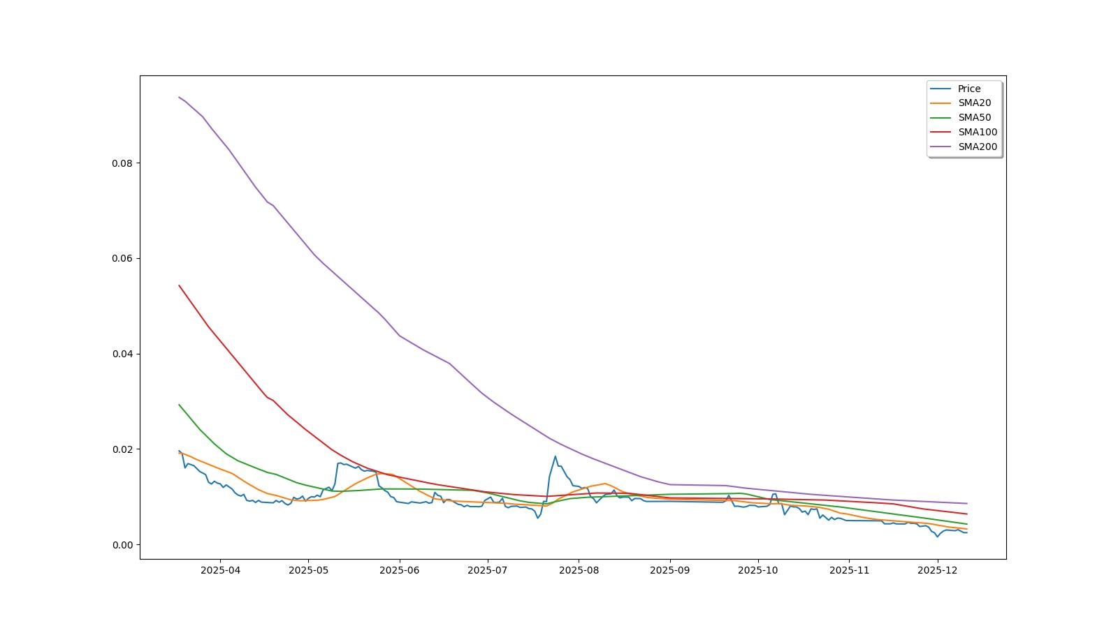Krest Simple Moving Averages