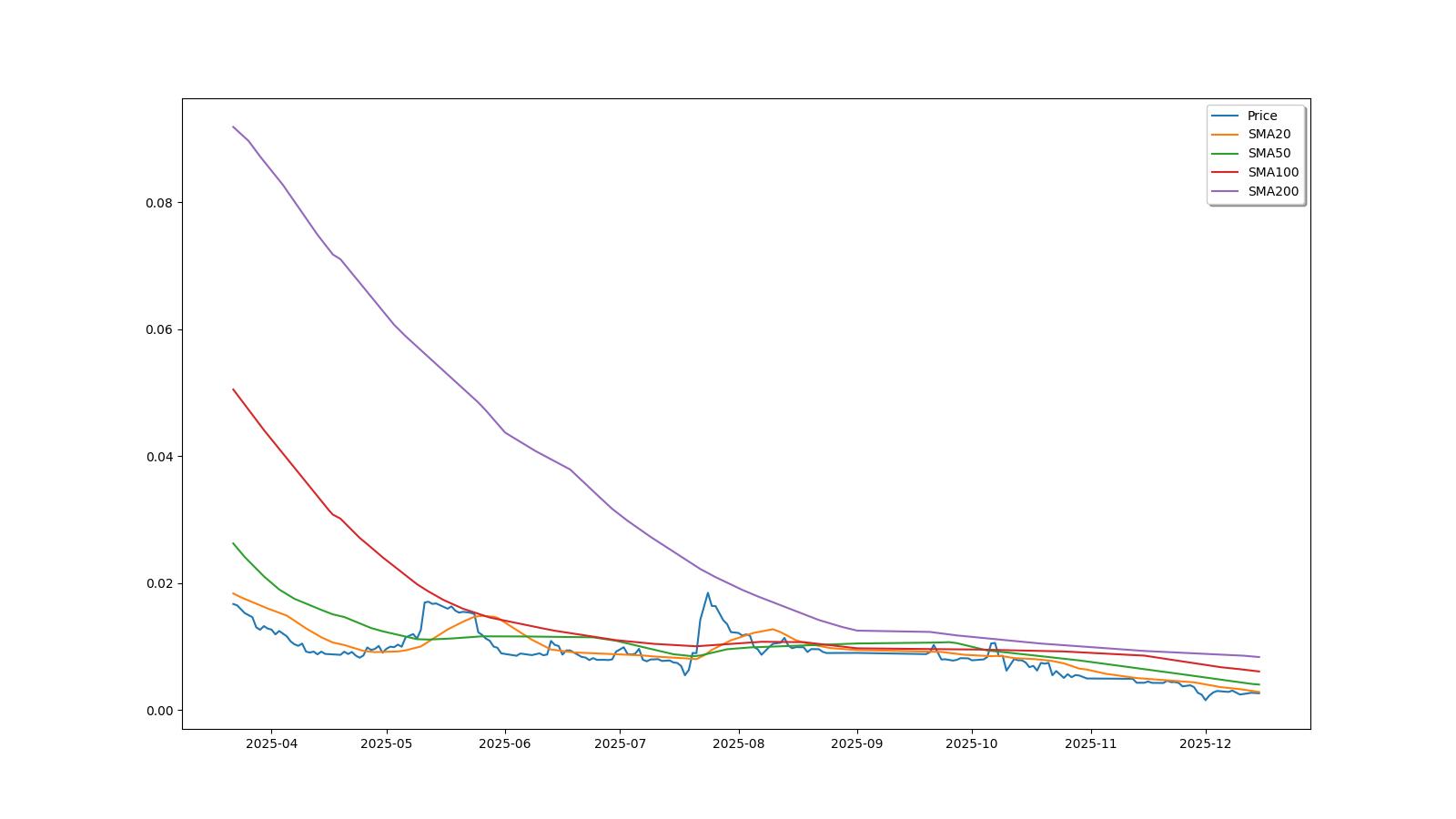 Krest Simple Moving Averages