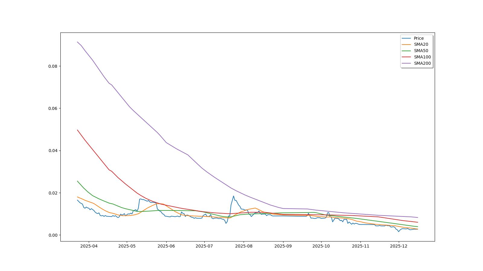 Krest Simple Moving Averages