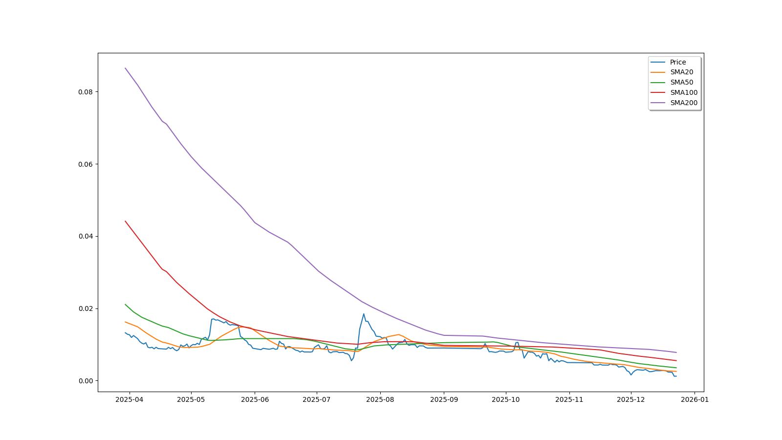 Krest Simple Moving Averages