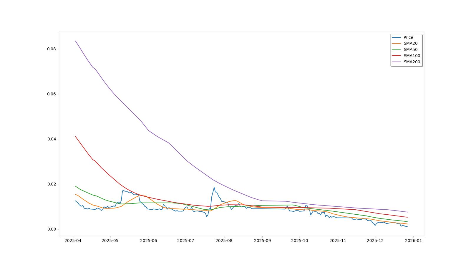 Krest Simple Moving Averages