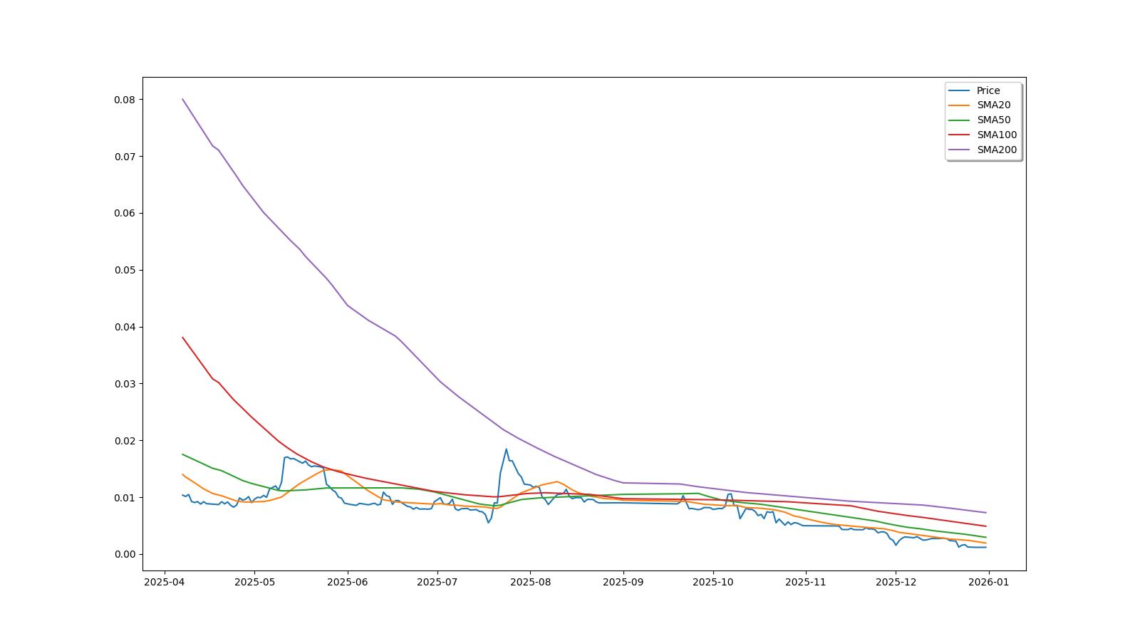 Krest Simple Moving Averages