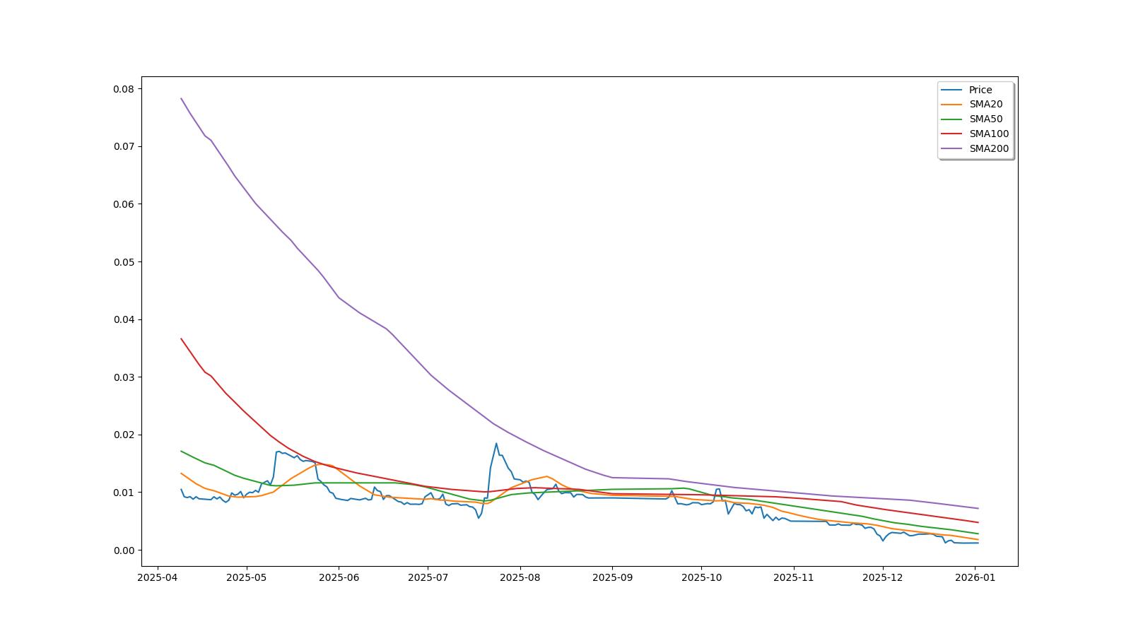 Krest Simple Moving Averages