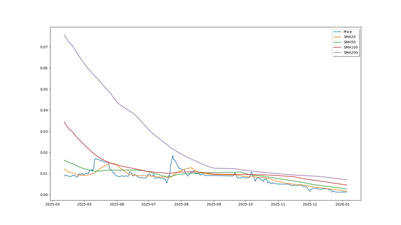 Krest Simple Moving Averages