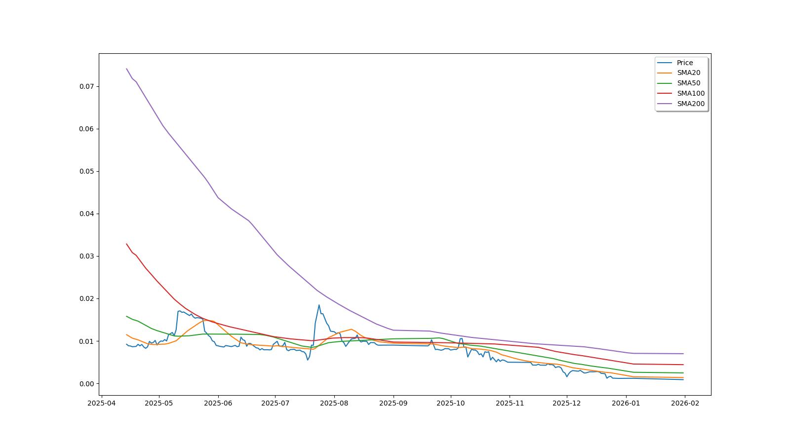 Krest Simple Moving Averages