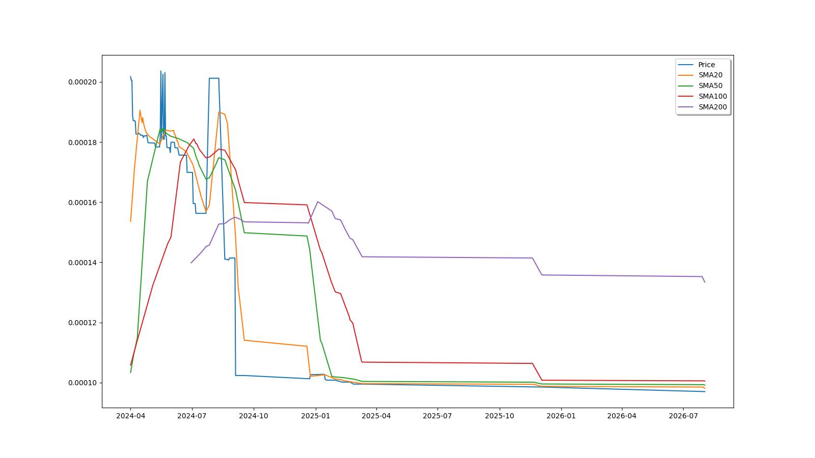 Krill Simple Moving Averages