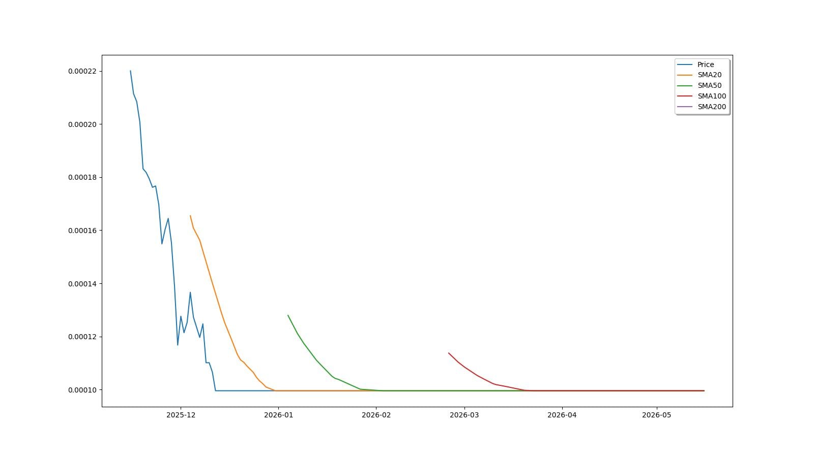 Kroak on Kaspa Simple Moving Averages