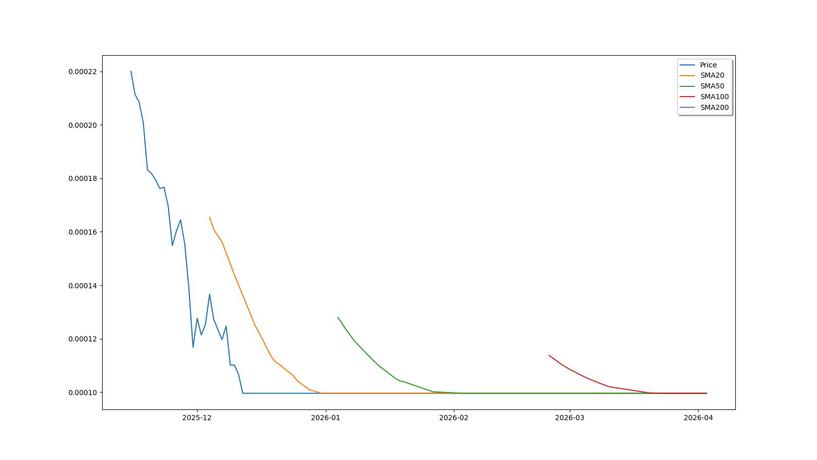 Kroak on Kaspa Simple Moving Averages