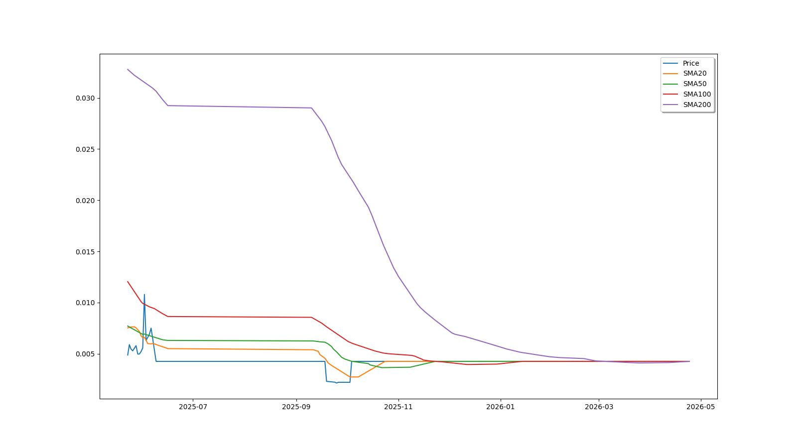 Kroma Simple Moving Averages