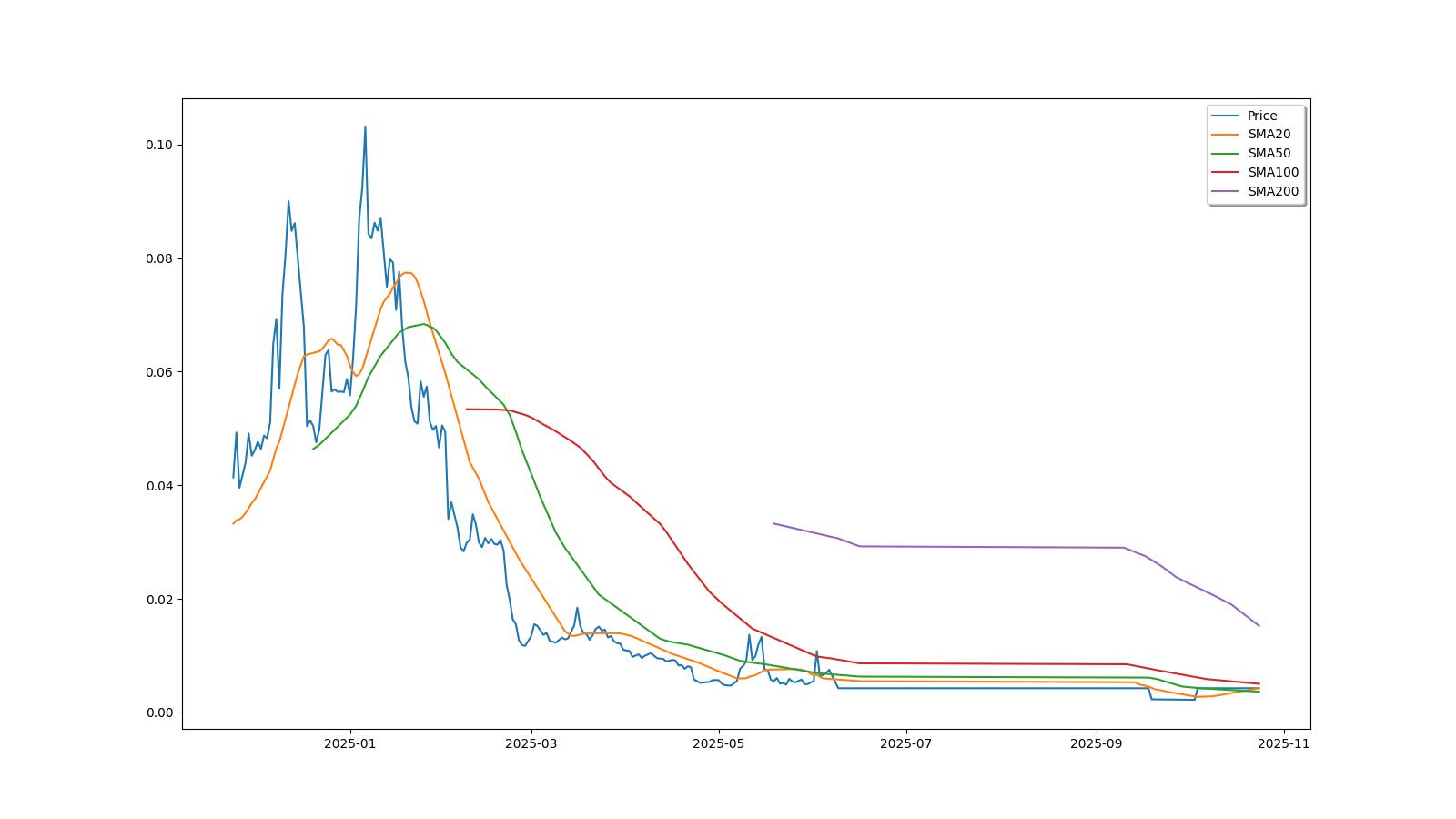 Kroma Simple Moving Averages