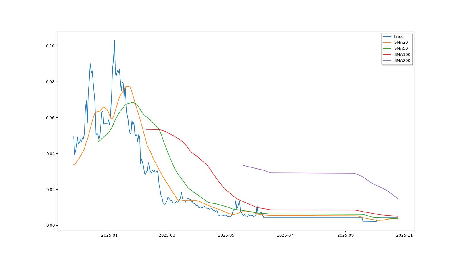 Kroma Simple Moving Averages