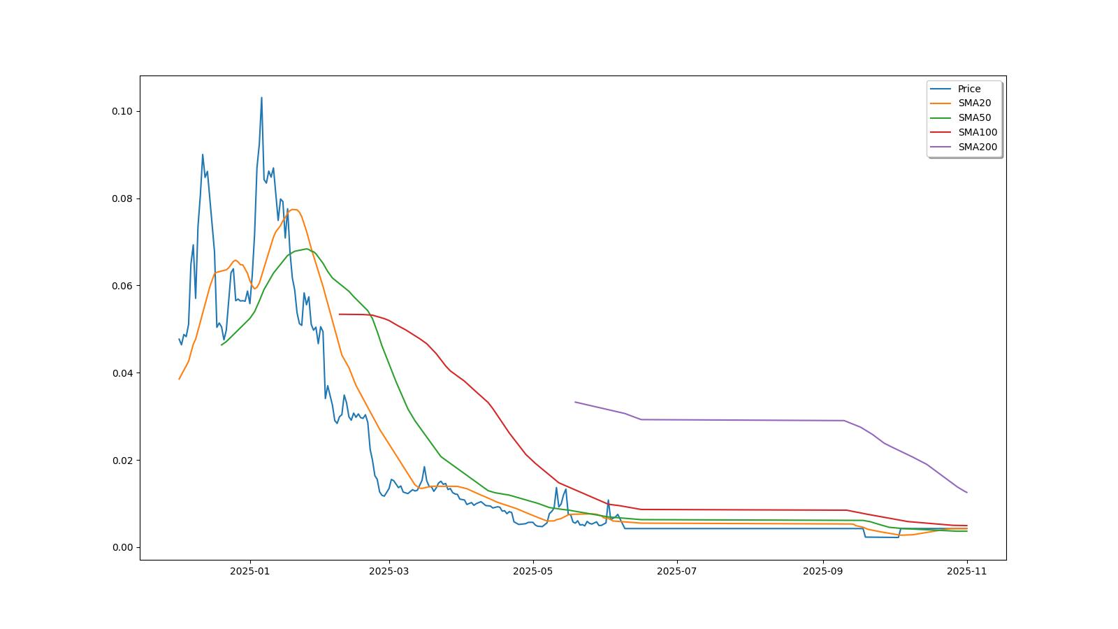 Kroma Simple Moving Averages