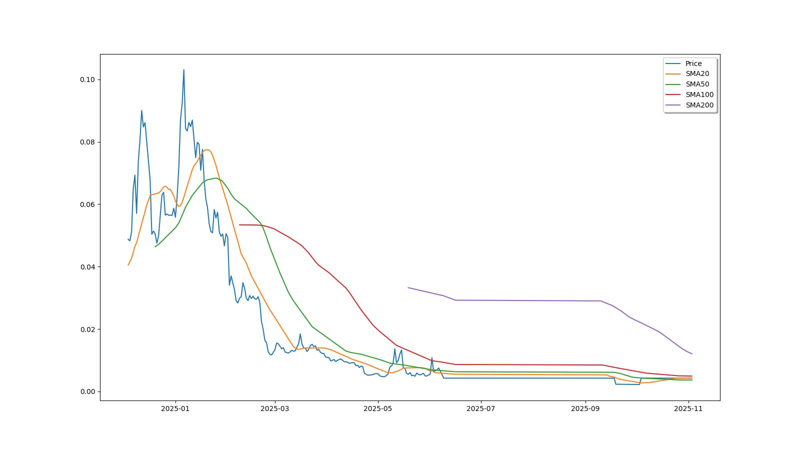 Kroma Simple Moving Averages