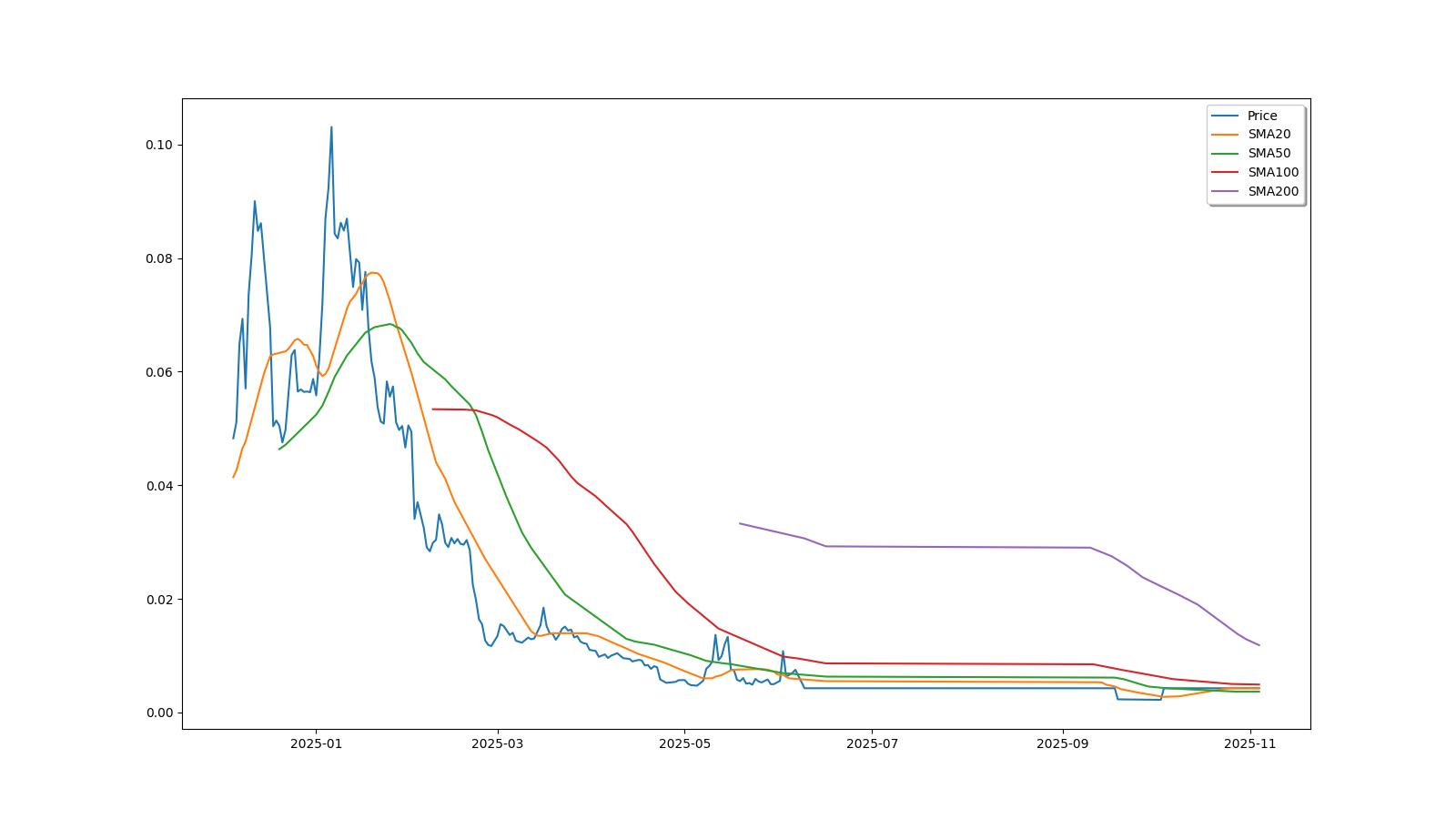 Kroma Simple Moving Averages