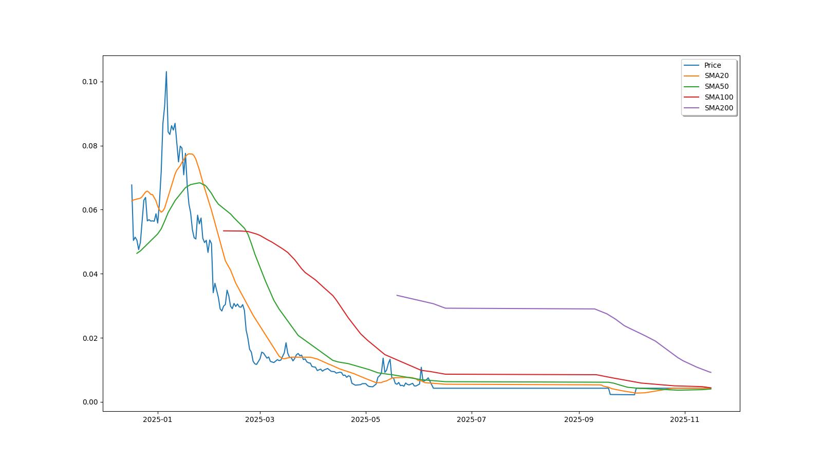 Kroma Simple Moving Averages