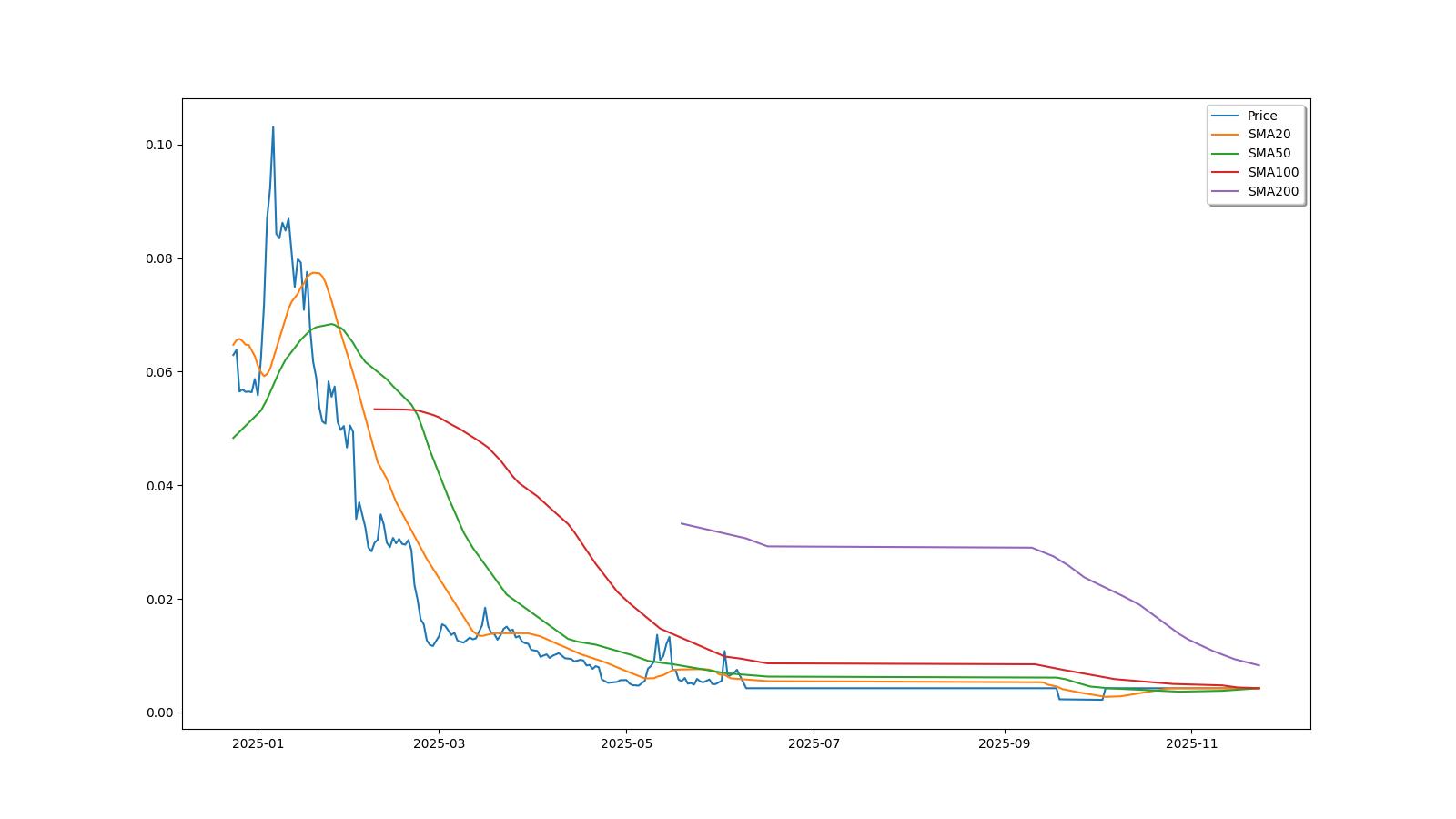 Kroma Simple Moving Averages
