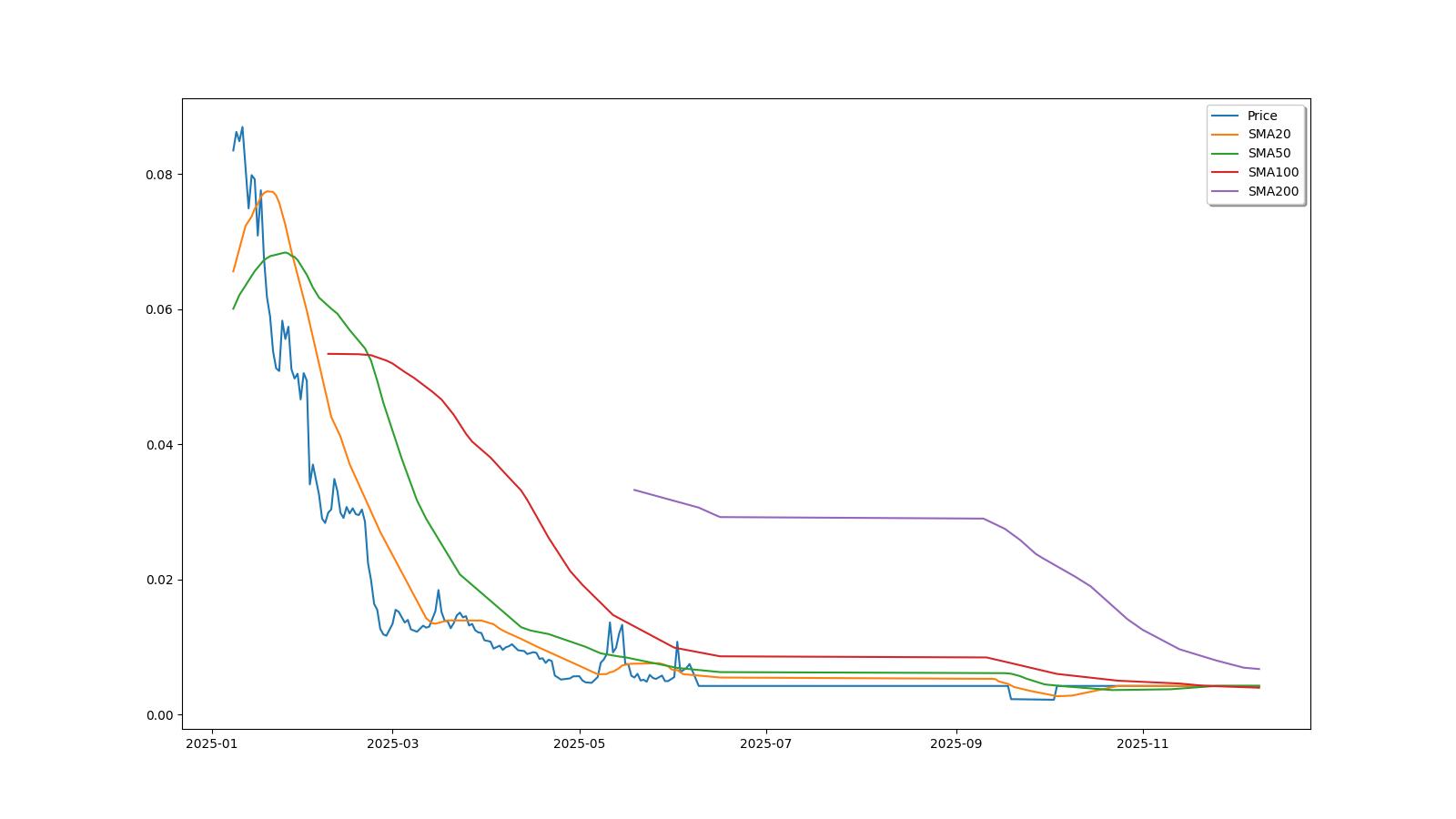 Kroma Simple Moving Averages