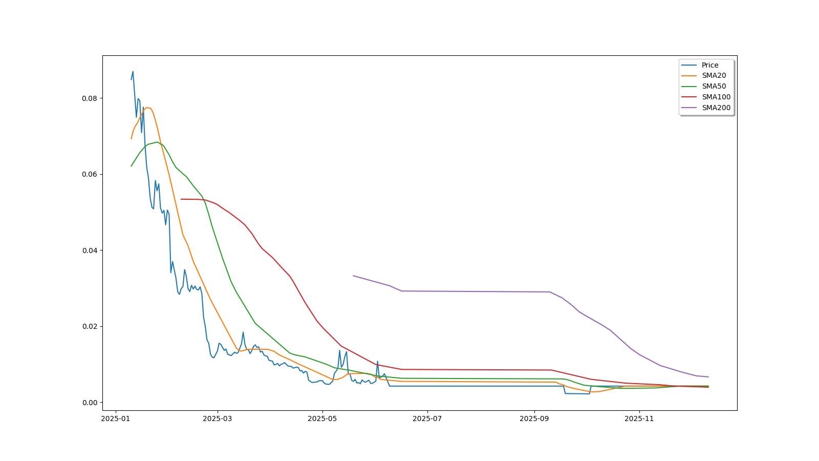 Kroma Simple Moving Averages