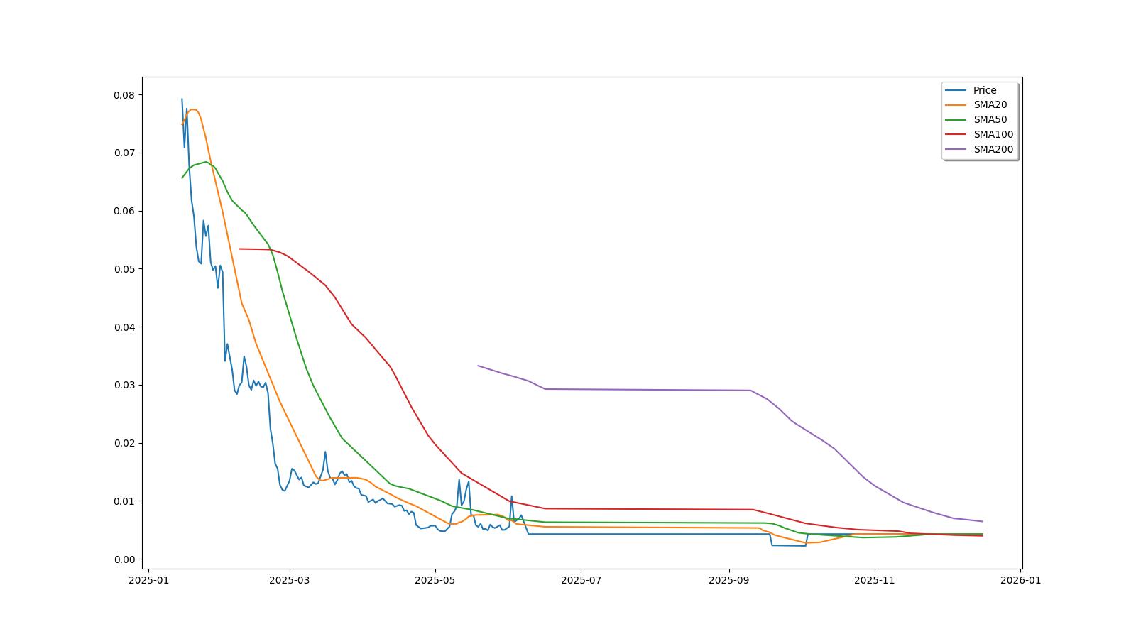 Kroma Simple Moving Averages