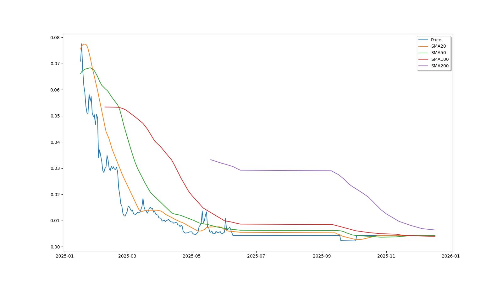 Kroma Simple Moving Averages