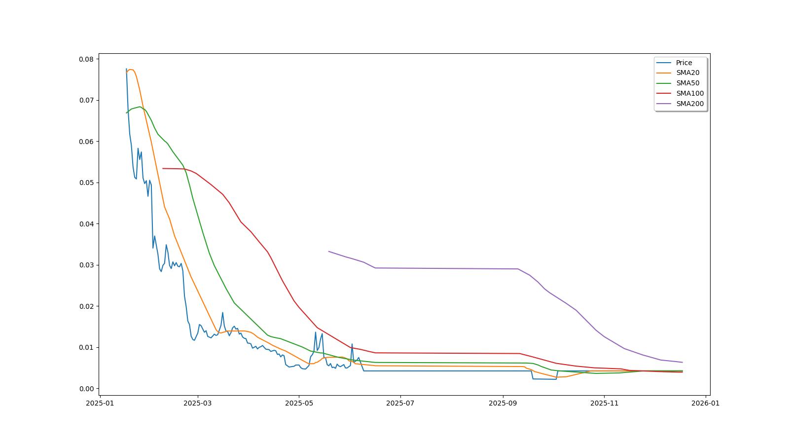 Kroma Simple Moving Averages