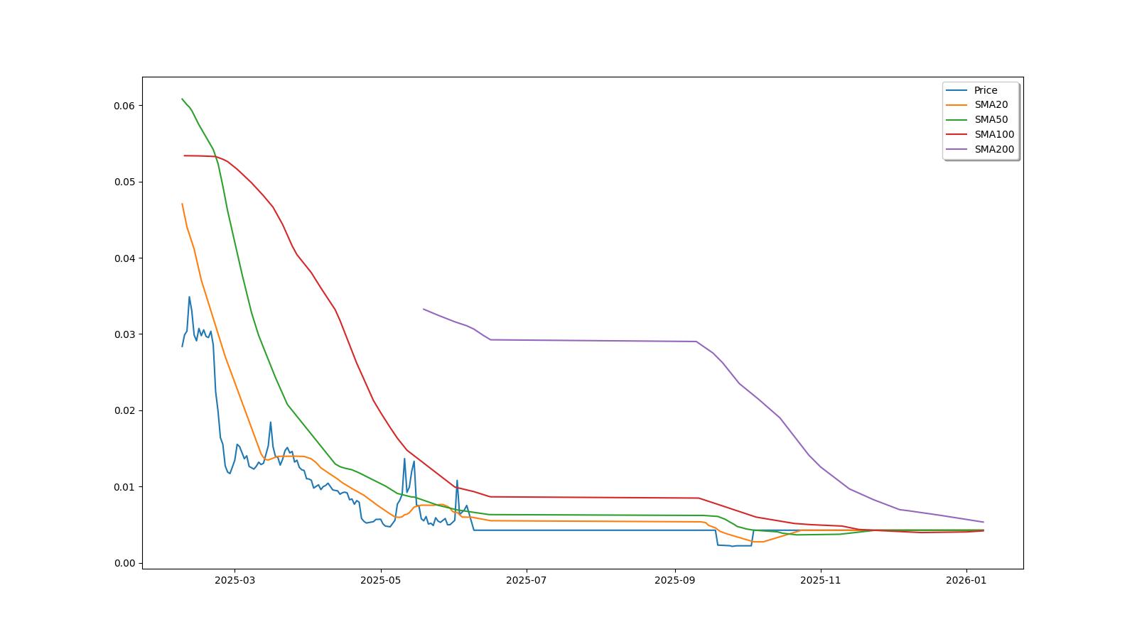 Kroma Simple Moving Averages