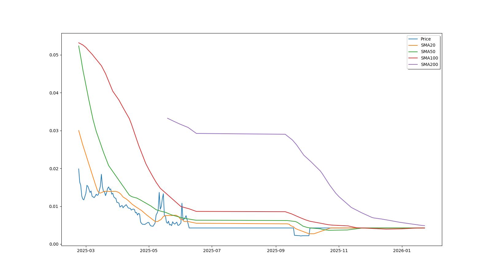 Kroma Simple Moving Averages