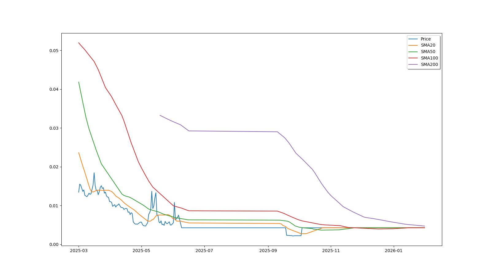 Kroma Simple Moving Averages