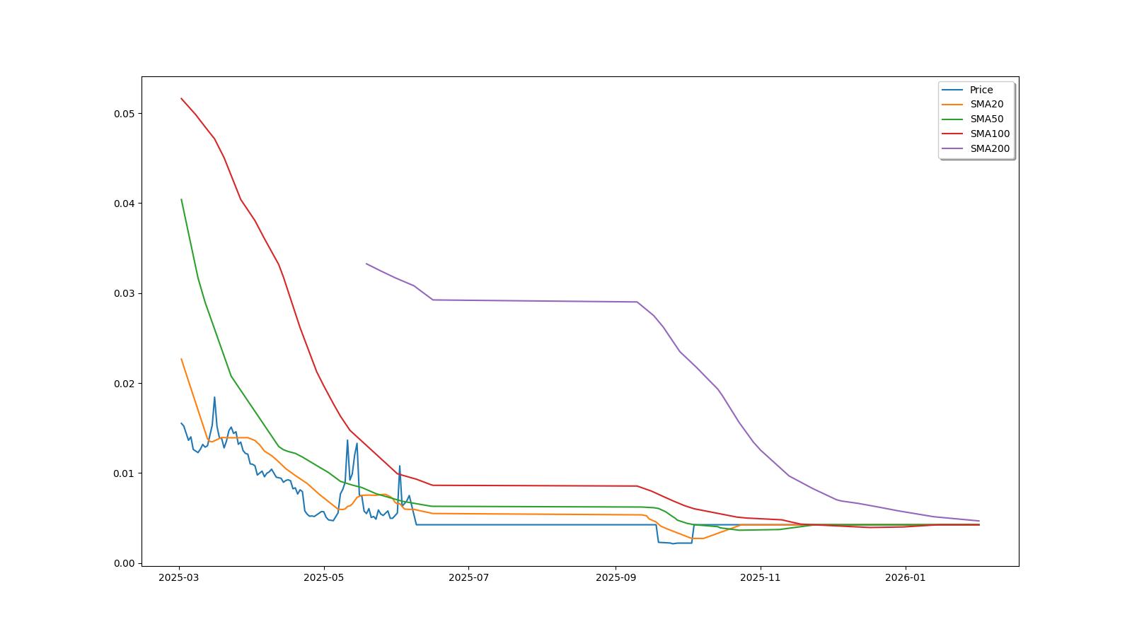 Kroma Simple Moving Averages