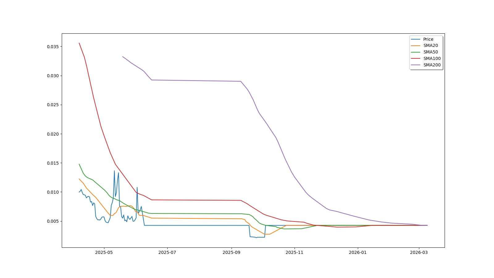 Kroma Simple Moving Averages