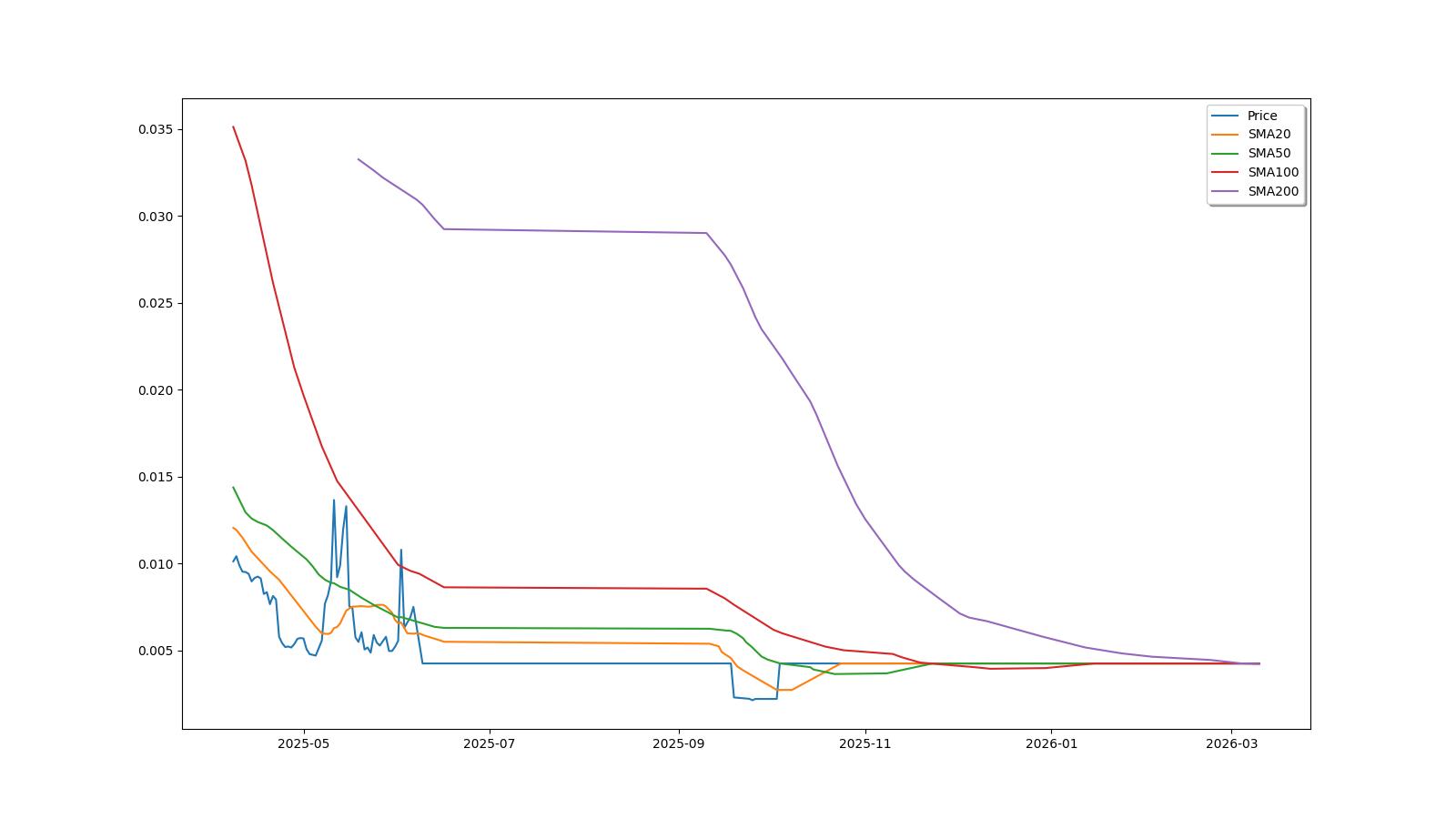Kroma Simple Moving Averages