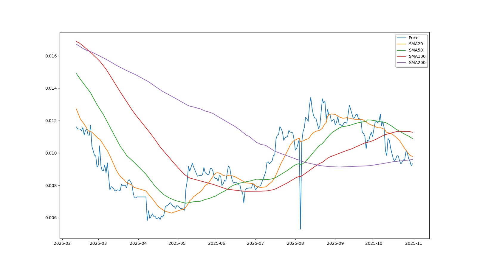 Kromatika Simple Moving Averages