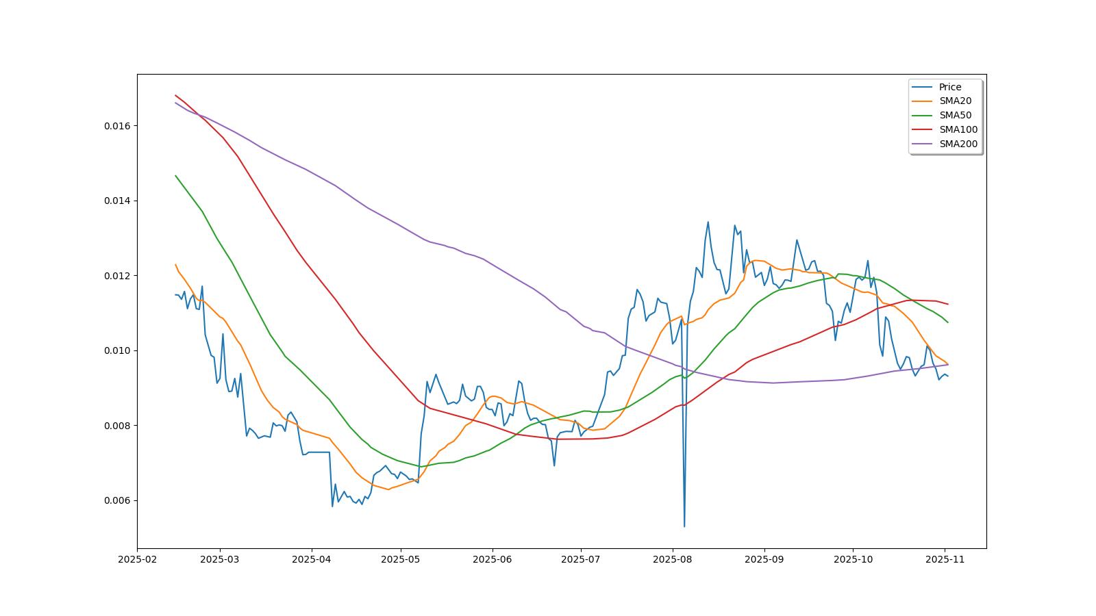 Kromatika Simple Moving Averages