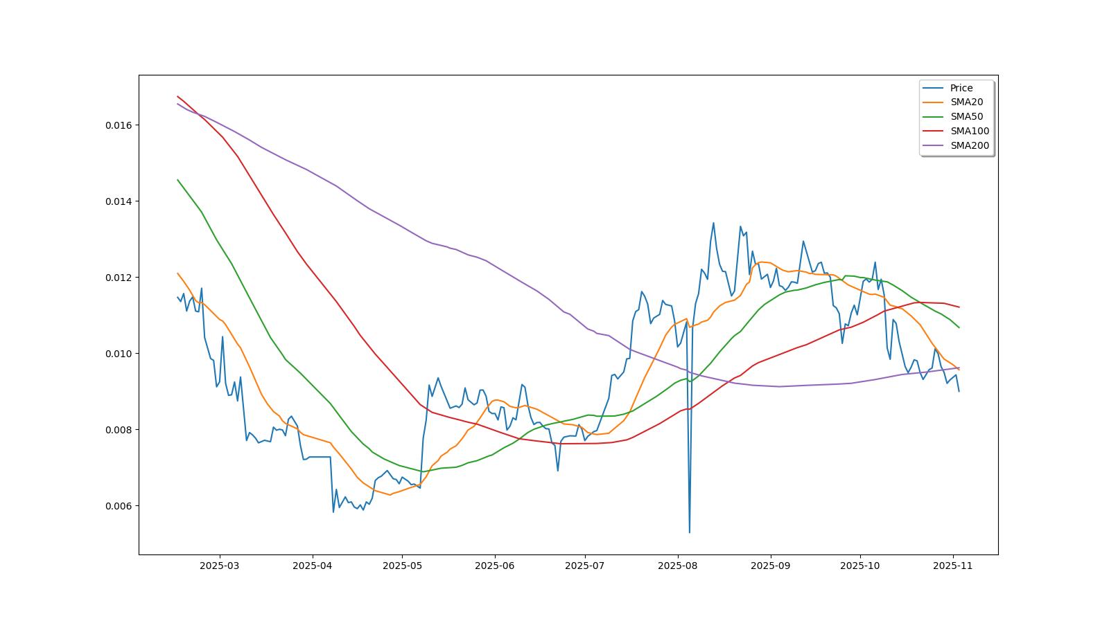 Kromatika Simple Moving Averages