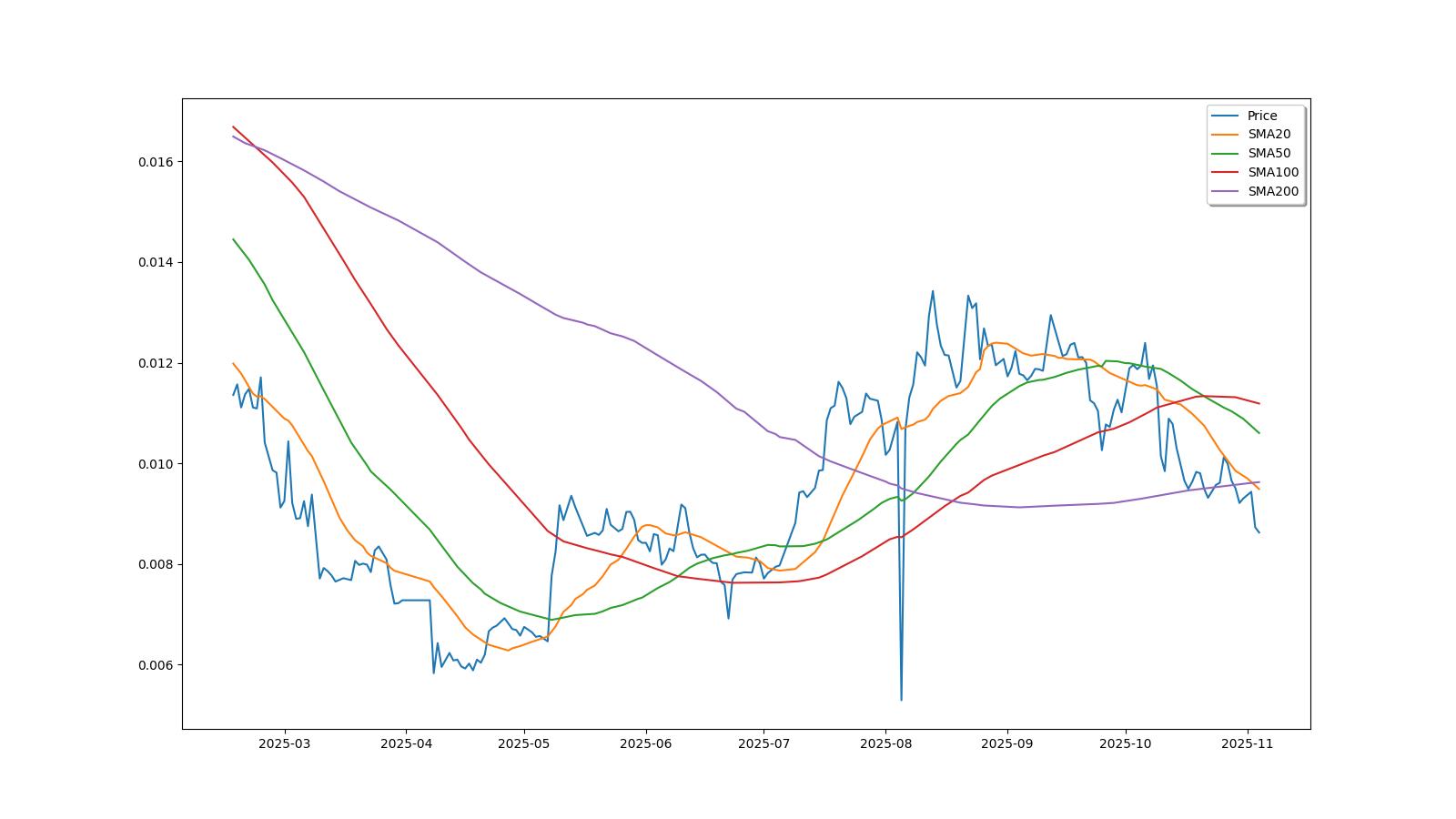 Kromatika Simple Moving Averages