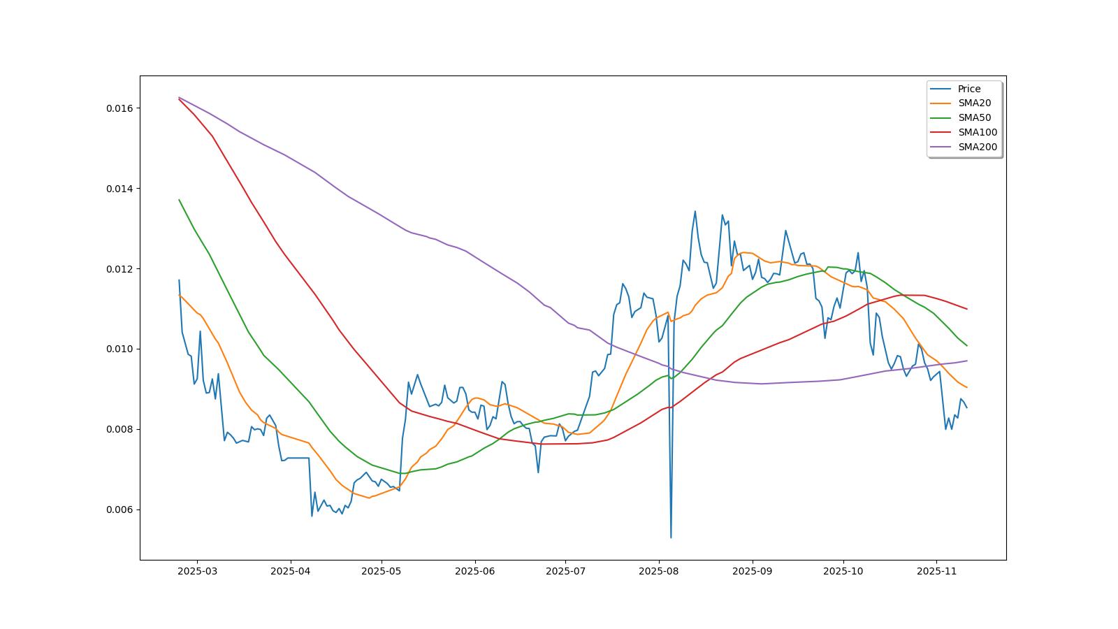 Kromatika Simple Moving Averages