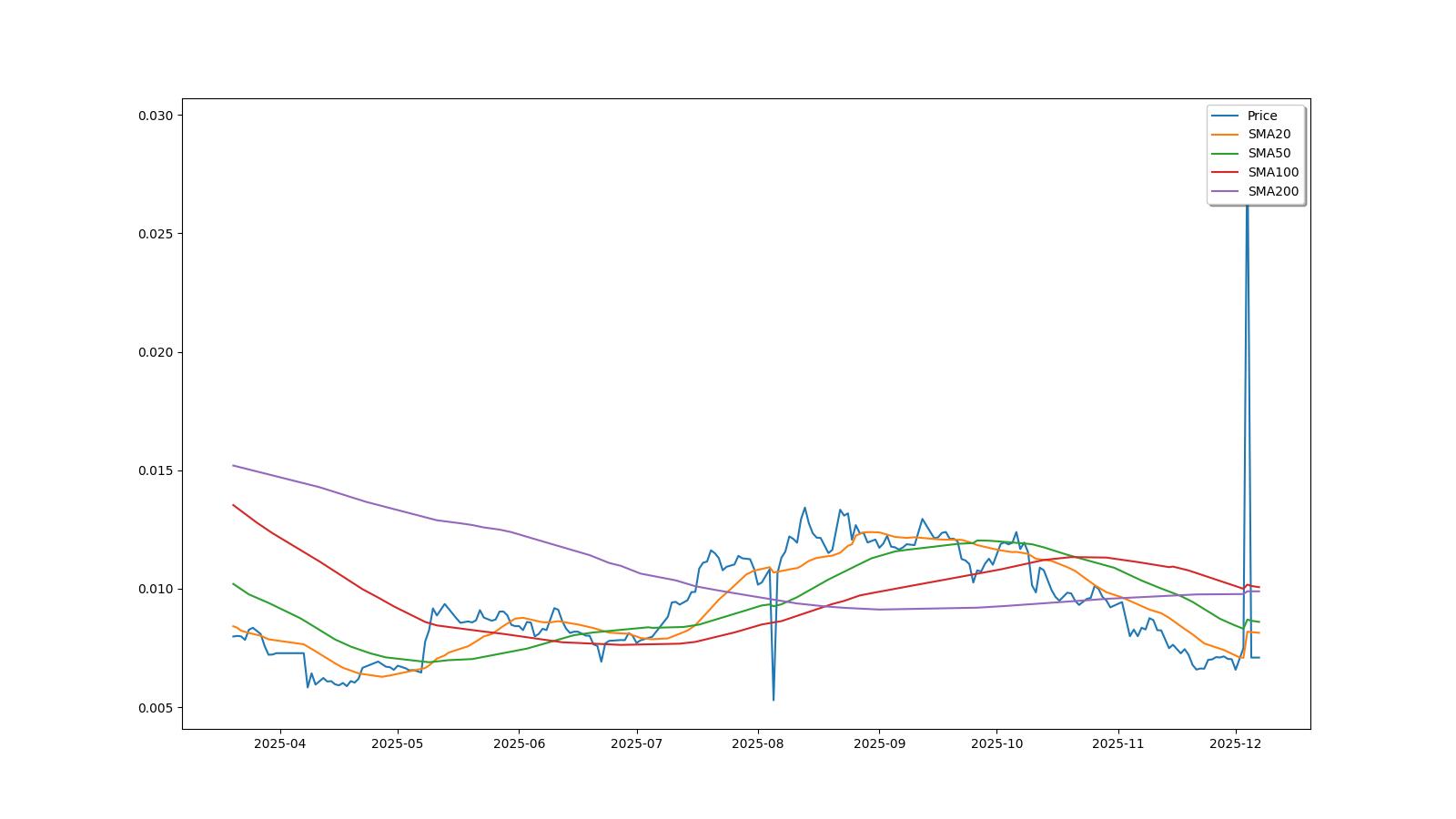 Kromatika Simple Moving Averages