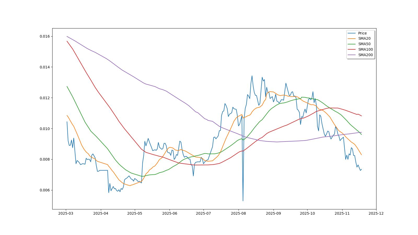 Kromatika Simple Moving Averages