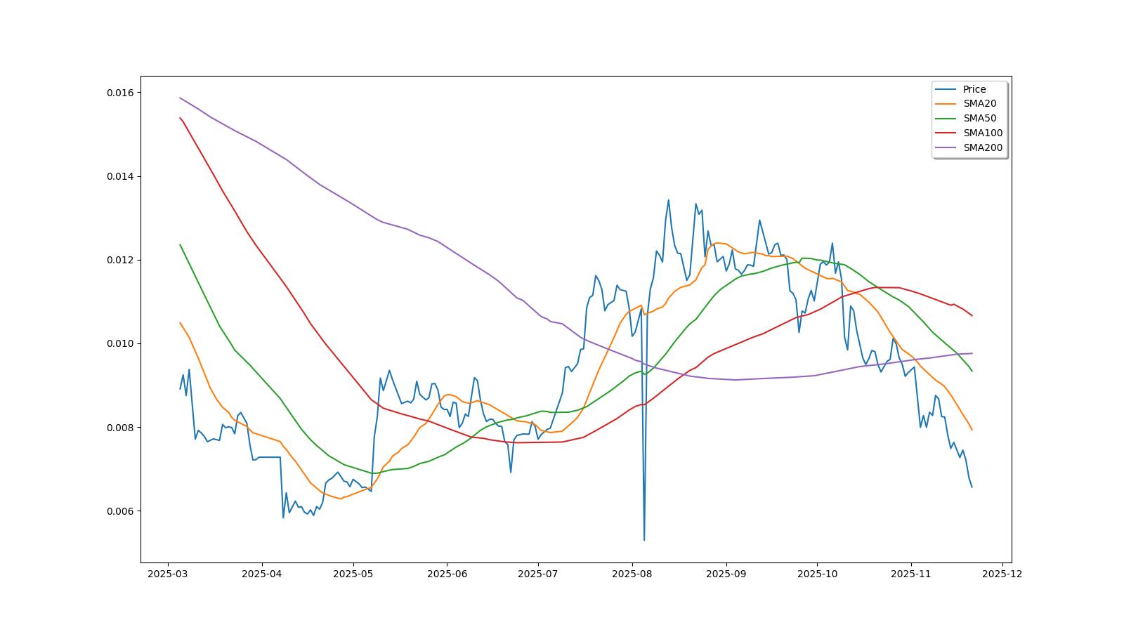 Kromatika Simple Moving Averages