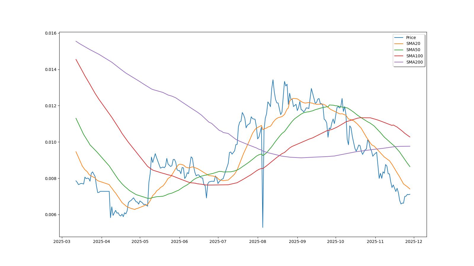 Kromatika Simple Moving Averages