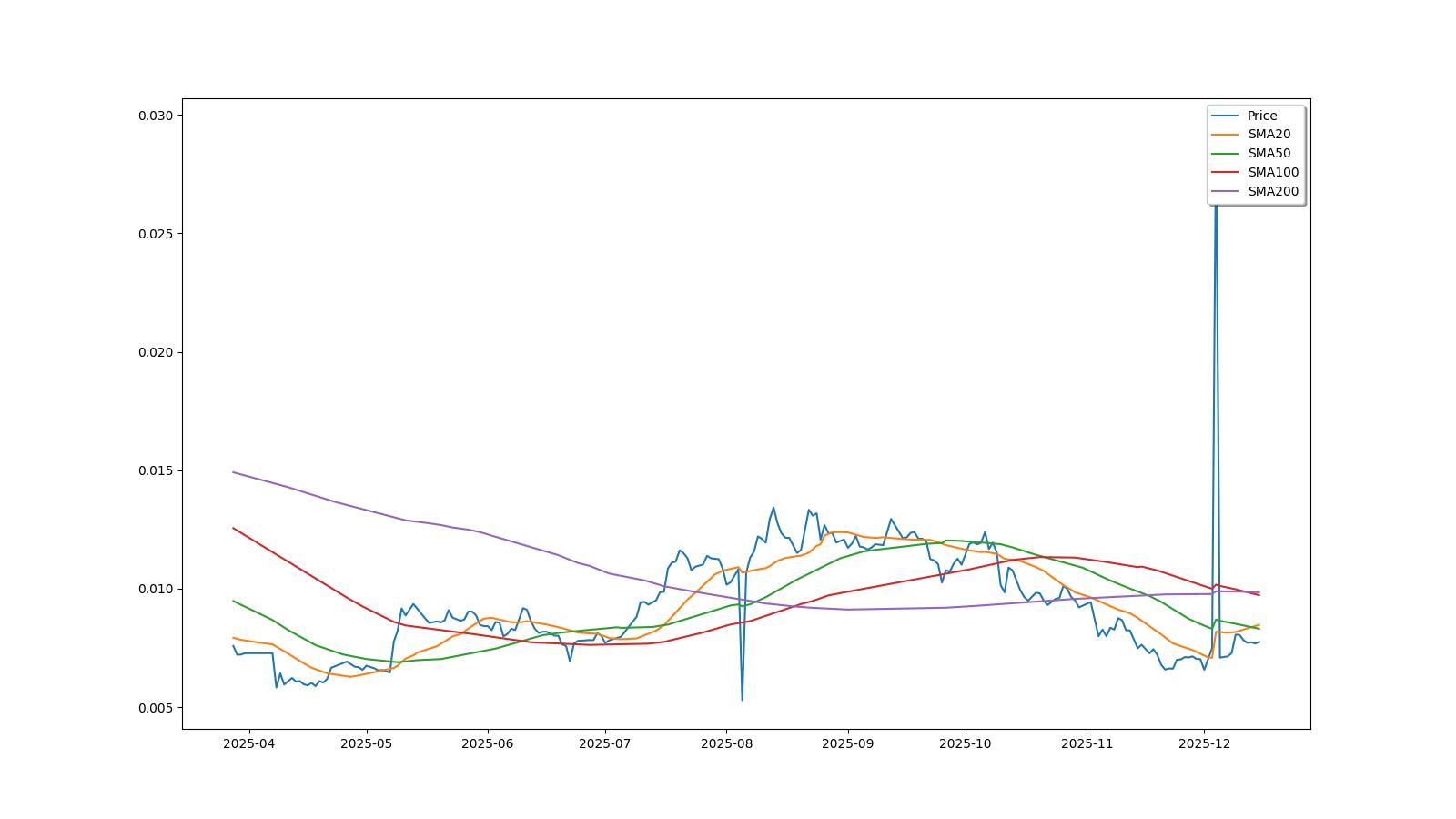 Kromatika Simple Moving Averages